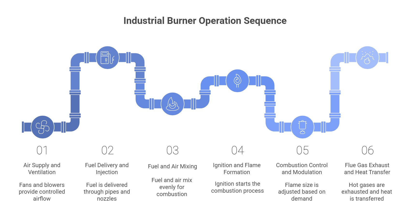 Industrial Burners 101: Key Types, Working Principles & Use Cases - EBICO